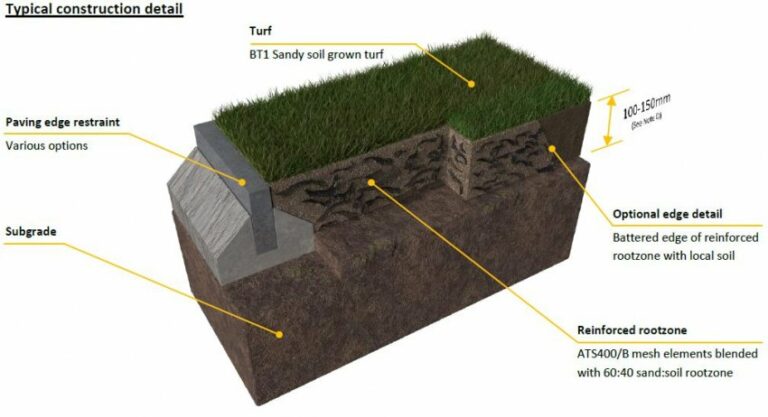 ATS Advanced Turf | Design Guide Turf Walkways | Grass Reinforcement