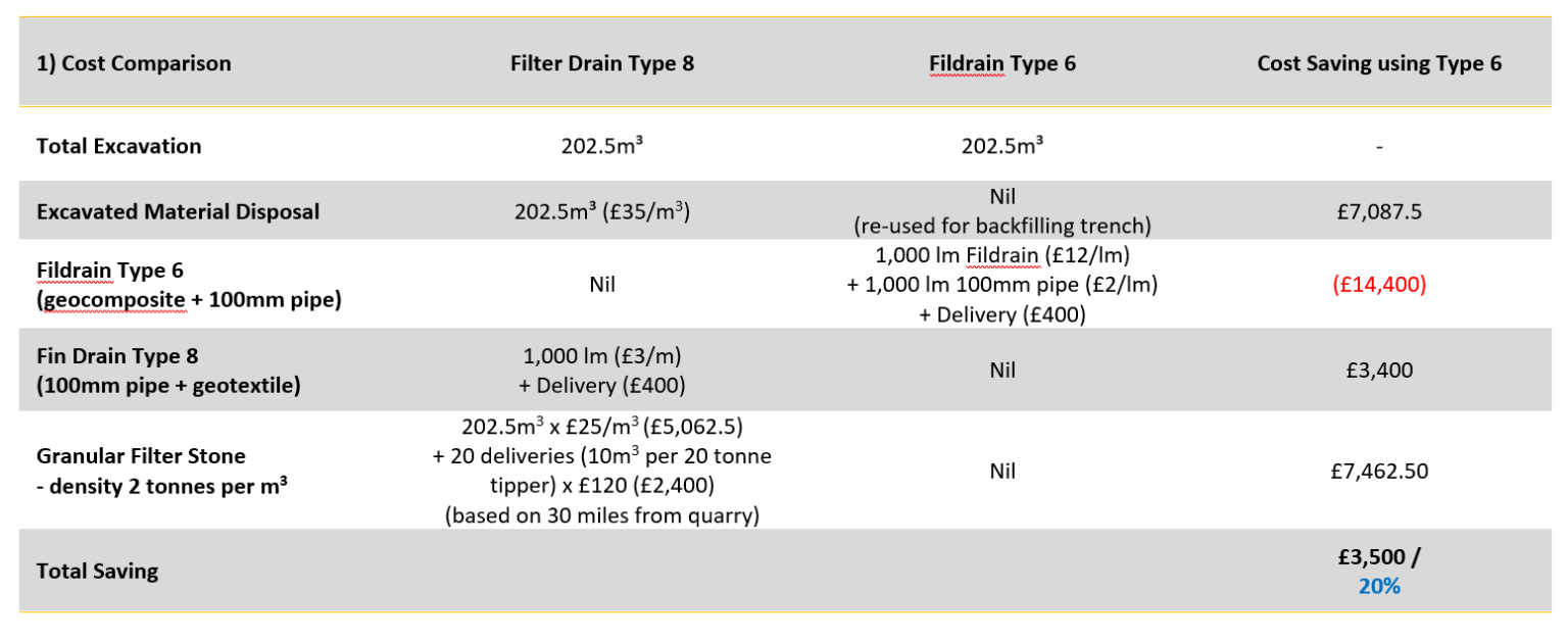 Fildrain Type 6 v Type 8 Fin Drain Install cost & carbon footprint ...