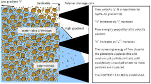 Geosynthetic Properties | Geotextile Filtration | ABG Technical Note