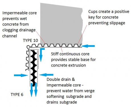 Geosynthetic Concrete Channel Drainage | Fildrain Highway Drainage | A1