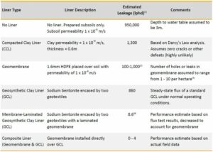 Comparing liner types with GCL Geosynthetic Clay Liners