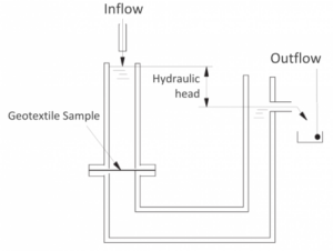 Water Flow through a Geotextile | Water Flow and Permittivity