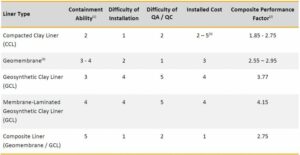Comparing liner types with GCL Geosynthetic Clay Liners