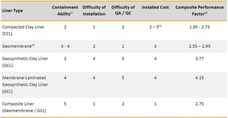 Comparing liner types with GCL Geosynthetic Clay Liners