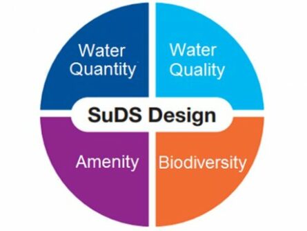 ABG blueroof Podium Deck | Wembley Alto London | Green Roof
