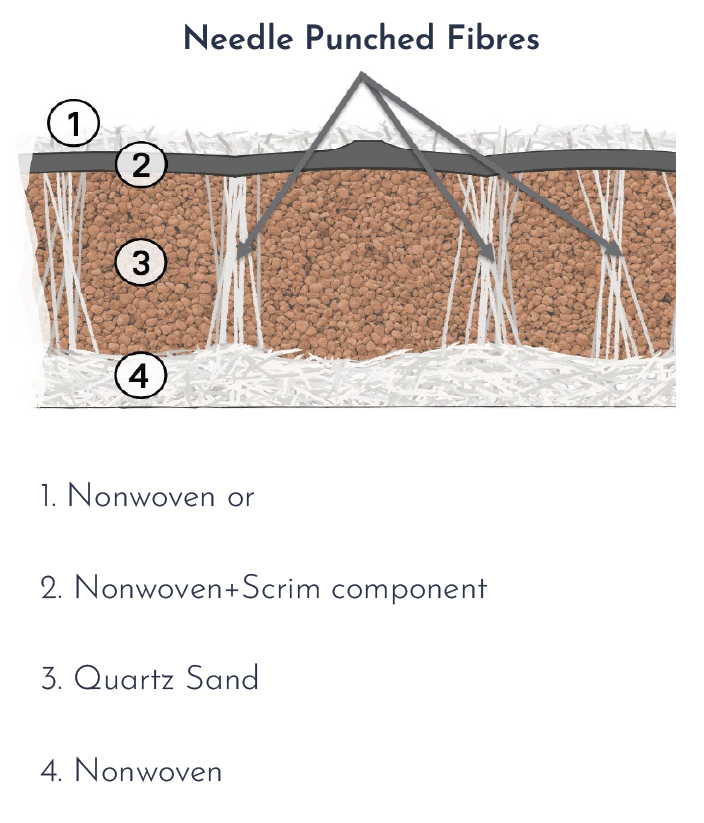Sandex - Coastal Protection Geocomposite - ABG Geosynthetics
