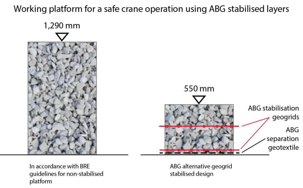 Working Platform, ABG Geogrids, Wellington College, Berkshire, UK - ABG ...