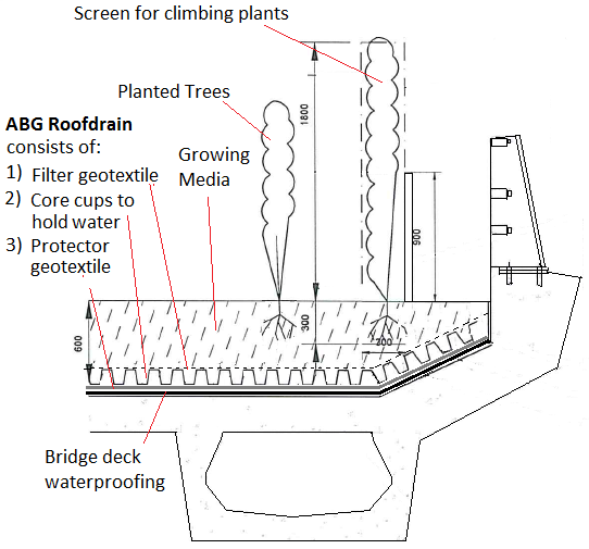 Intensive Vegetated Green Bridge System | Drainage Geocomposites