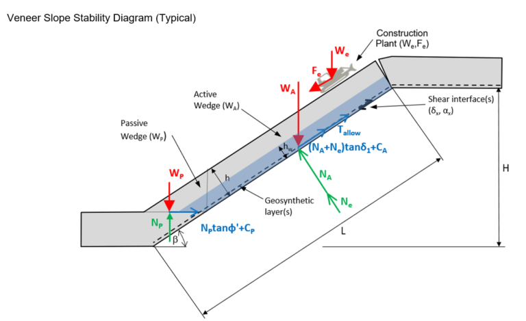 Veneer Slope Stability - ABG Geosynthetics